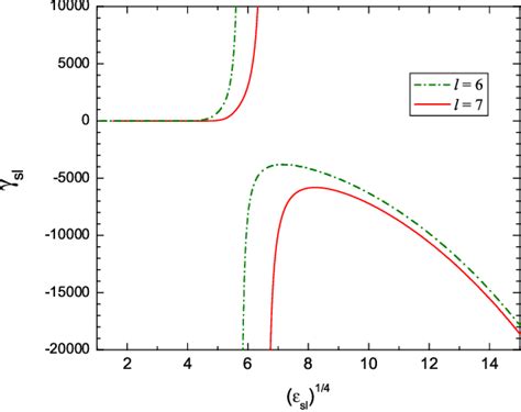 Figure 10 From Quantum Defect Theory For 1 R 4 Type Interactions Semantic Scholar