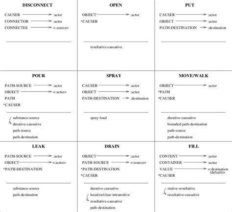 7 Sample Lexical Entries Abridged For Verbs Download Scientific