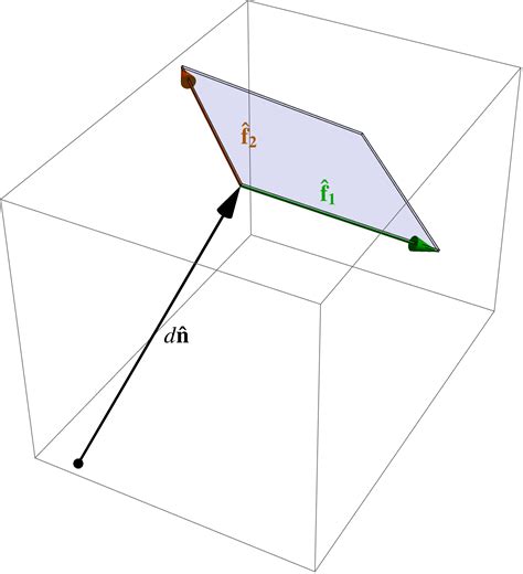 Peeter Joots Blog Equation Of A Hyperplane And Shortest Distance Between Two Hyperplanes