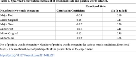 Table 1 From Effects Of Affective Priming Through Music On The Use Of Emotion Words Semantic