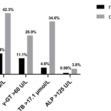 The Rate Of Alt Ast γ Gt Alp And Tb Abnormalities Is Shown In The