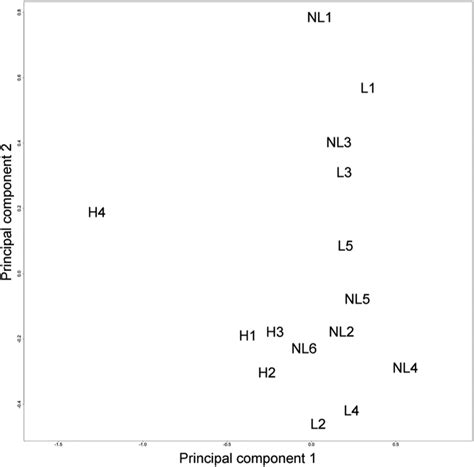 Multidimensional Scaling Plot A Multidimensional Scaling Plot Download Scientific Diagram