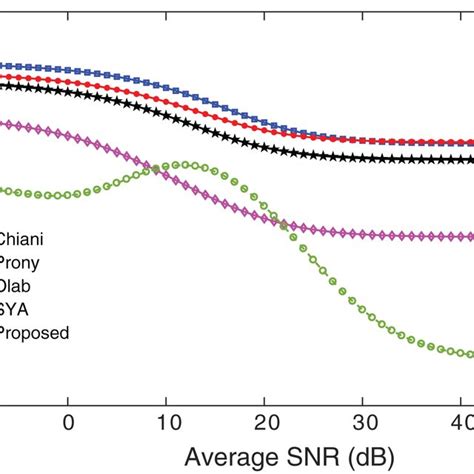 Comparing Mean Absolute Relative Error In The Proposed Solution