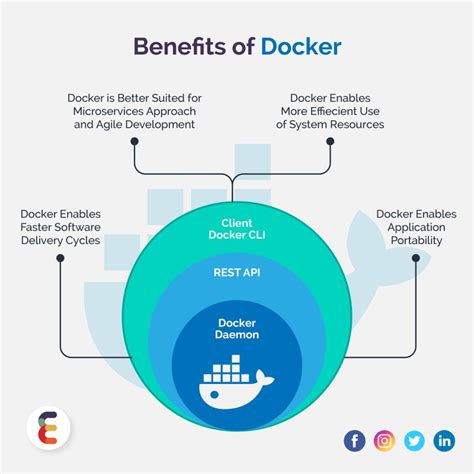 ismail khan on linkedin docker is a containerization platform that