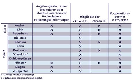Hpc Dh Nrw Beantragung Rechenzeit
