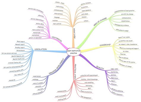 Pdf Least Restrictive Practice Concept Map
