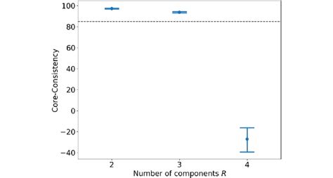 Core Consistency Averaged Over 20 Runs Of Parafac Decomposition Error