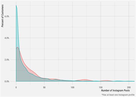 How Premium And Pro Usage Differs Buffers Data Blog