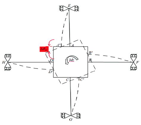 Deformation Of The Elastic Body Under Moment M Z Download Scientific