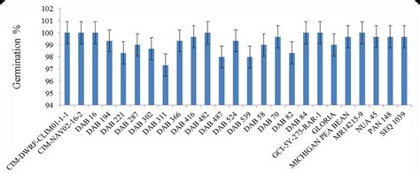 The Germination Percentage Of The Common Bean Phaseolus Vulgaris L Download Scientific