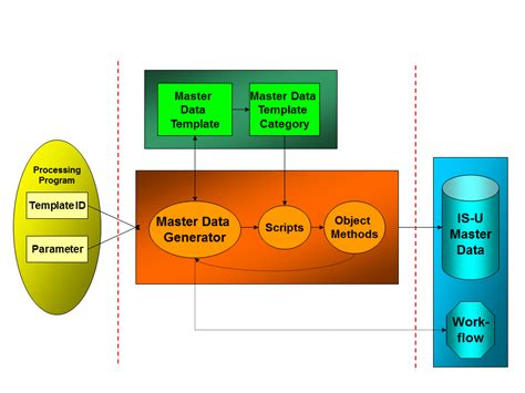 Master Data Generator Sap Isu At Jacob Coffey Blog