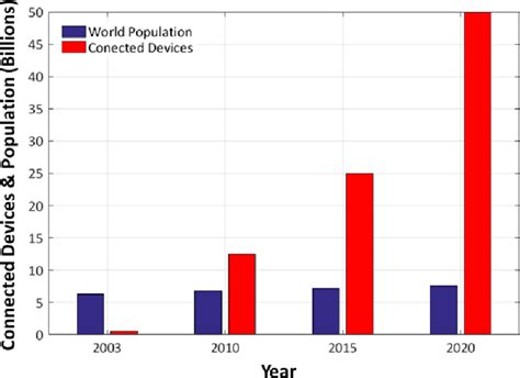 Figure 1 From A Hybrid Software Defined Networking Architecture For Next Generation Iots
