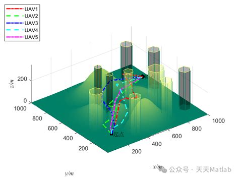 【无人机三维路径规划】基于蜣螂算法dbo实现考虑路径、高度、威胁、转角最低成本的多无人机协同集群避障路径规划附matlab代码 csdn博客