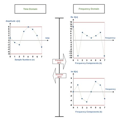 the fourier analysis discrete fourier transform dft electronics lab