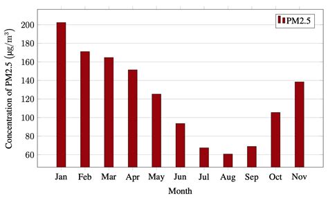 A Mathematical And Numerical Framework For Traffic Induced Air Pollution Simulation In Bamako