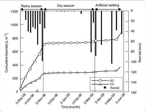 Quantitative Analysis Of Leachate From Landfill Test Cells Oc Open