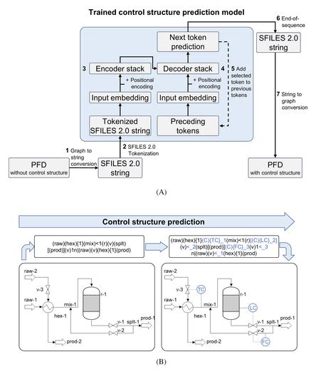 Toward Automatic Generation Of Control Structures For Process Flow Diagrams With Large Language