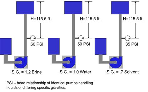 Understanding Head Pressure In Pump Selection Key Factors And Considerations