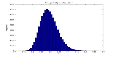 Histogram Of Generated Sample Of Aggregate Volatility Download Scientific Diagram