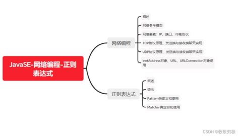 Javase 网络编程、正则表达式 Csdn博客