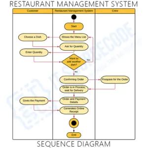 Activity Diagram For Online Restaurant System User Scenario