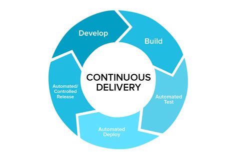 🚀 Unlocking The Power Of Continuous Delivery Cd Elevating Continuous