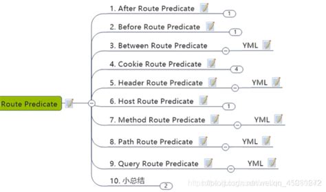 17服务网关gateway——常用的predicate（断言）网关 Predicates Csdn博客