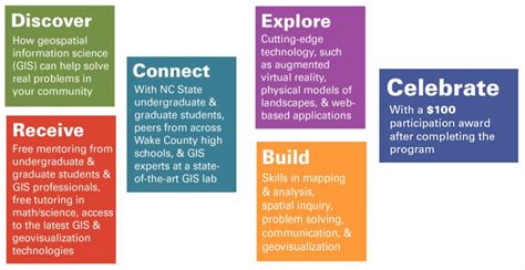 Program Benefits Geospatial Applications For Problem Solving Gaps