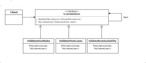 Using Design Patterns In Net Core Part 8 Chain Of Responsibility