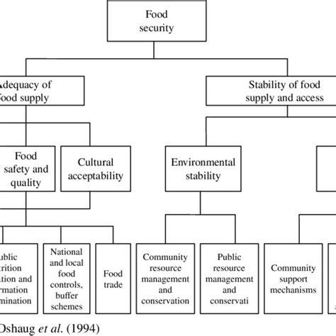 A Normative Food Security Framework Download Scientific Diagram