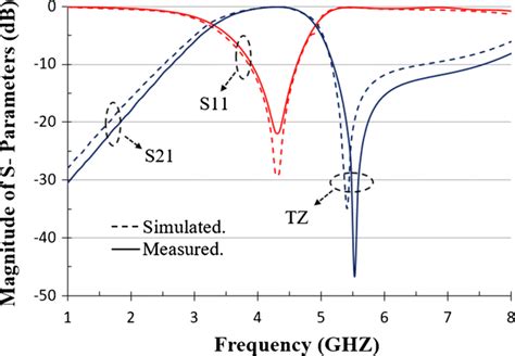 S Parameters Of Microstrip Coupled Line Bpf Download Scientific Diagram