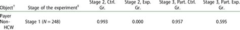 Results Of The Post Hoc Analysis Using Tukeys Hsd Test For Unequal