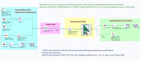 Community Forums Protocol Implementation Using Optiwave