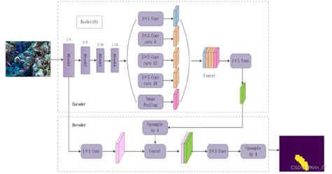 毕业设计 基于卷积神经网络的海洋生物自动识别系统 Python海洋生物识别系统 Csdn博客