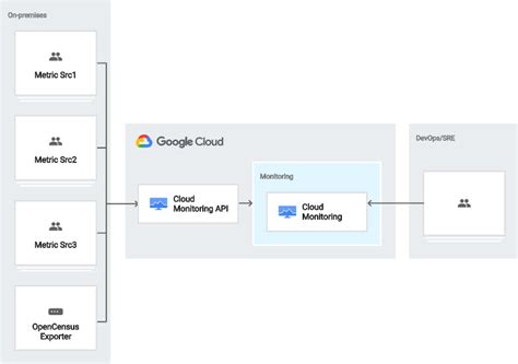 Monitor On Premises Resources With Bindplane Cloud Architecture