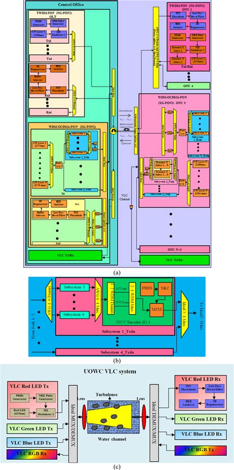 Architecture Of A Full Duplex Twdm Wdm Ocdma Pon System Employing Vlc