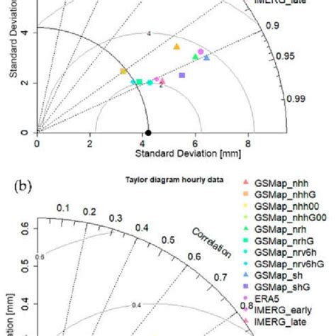 Spatial Distribution Of Precipitation Using Fractions Skill Score