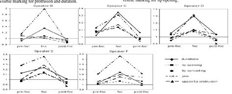 Figure 2 From Visual Correlates Of Prosodic Contrastive Focus In French Description And Inter