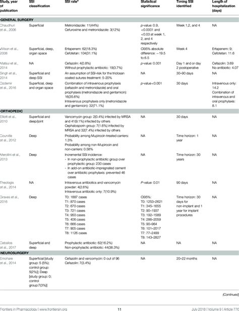 Comparison Of Selected Studies On Reporting Of Ssi Classification Download Table