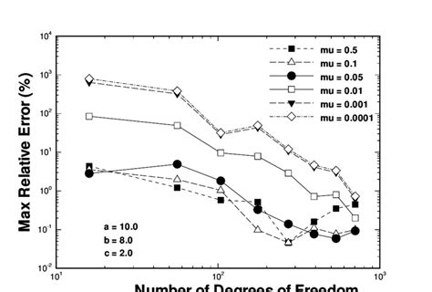 the maximum relative error in when a 10 u ex 2 sin jxj jxj