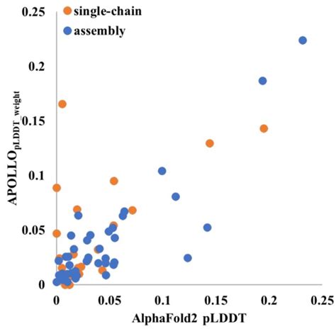 The Illustration Of The Foldseek Structure Alignment Based Refinement Download Scientific