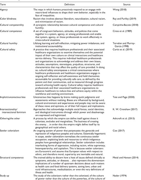 Table 2 From A Critical Discourse Analysis Of Aacns Tool Kit Of Resources For Cultural