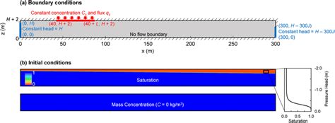 A Model Domain And Boundary Conditions B Initial Conditions Of Download Scientific Diagram