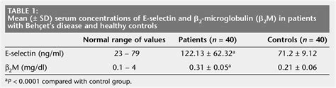 Table 1 From Serum E Selectin And β2 Microglobulin Levels In Behçets