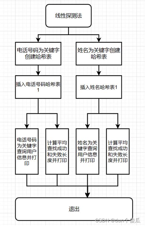 《程序设计综合设计》课程设计 电话号码查询系统设计散列表实现电话号码查找系统 Csdn博客