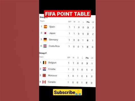 Fifa Points Table Fifa Football Worldcup Point Table Youtube
