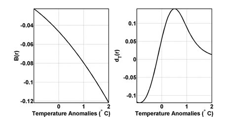 Nonlinear Response Function B R And D T R For Globe Top NH Download Scientific Diagram