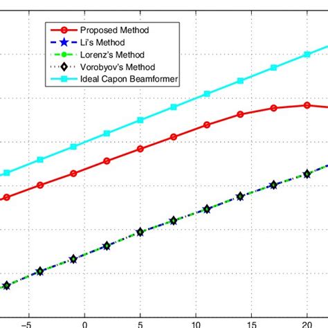 Output Sinr Versus Input Snr With Doa Error 9 • And Arbitrary Asv Error Download Scientific