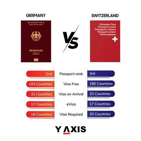 Germany Passport Vs Switzerland Passport Which Is Stronger