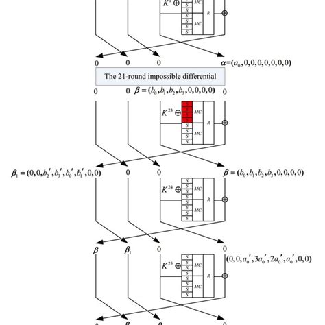 Type‐1 And Type‐1‐like 4‐branch Generalized Feistel Structures Gfss